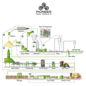 Crafting Excellence: Unveiling the Journey of MDF Board Manufacturing ...